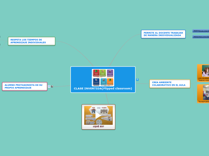 CLASE INVERTIDA - Mind Map
